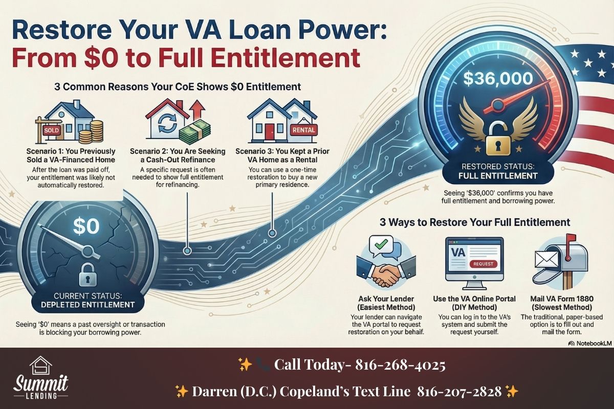 VA Entitlement Explained: What $36,000 on Your COE Really Means